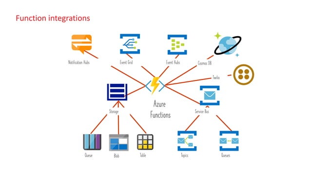 Application modernization with azure PaaS and FaaS | PDF