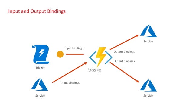 Application modernization with azure PaaS and FaaS | PDF
