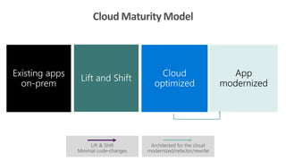 Application Modernization with Microsoft Azure.pptx