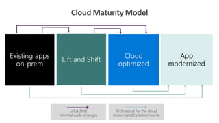 Application Modernization with Microsoft Azure.pptx