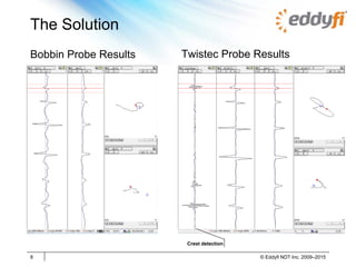 Twisted Tube ® Heat Exchanger Inspection with Eddy Currents | PDF