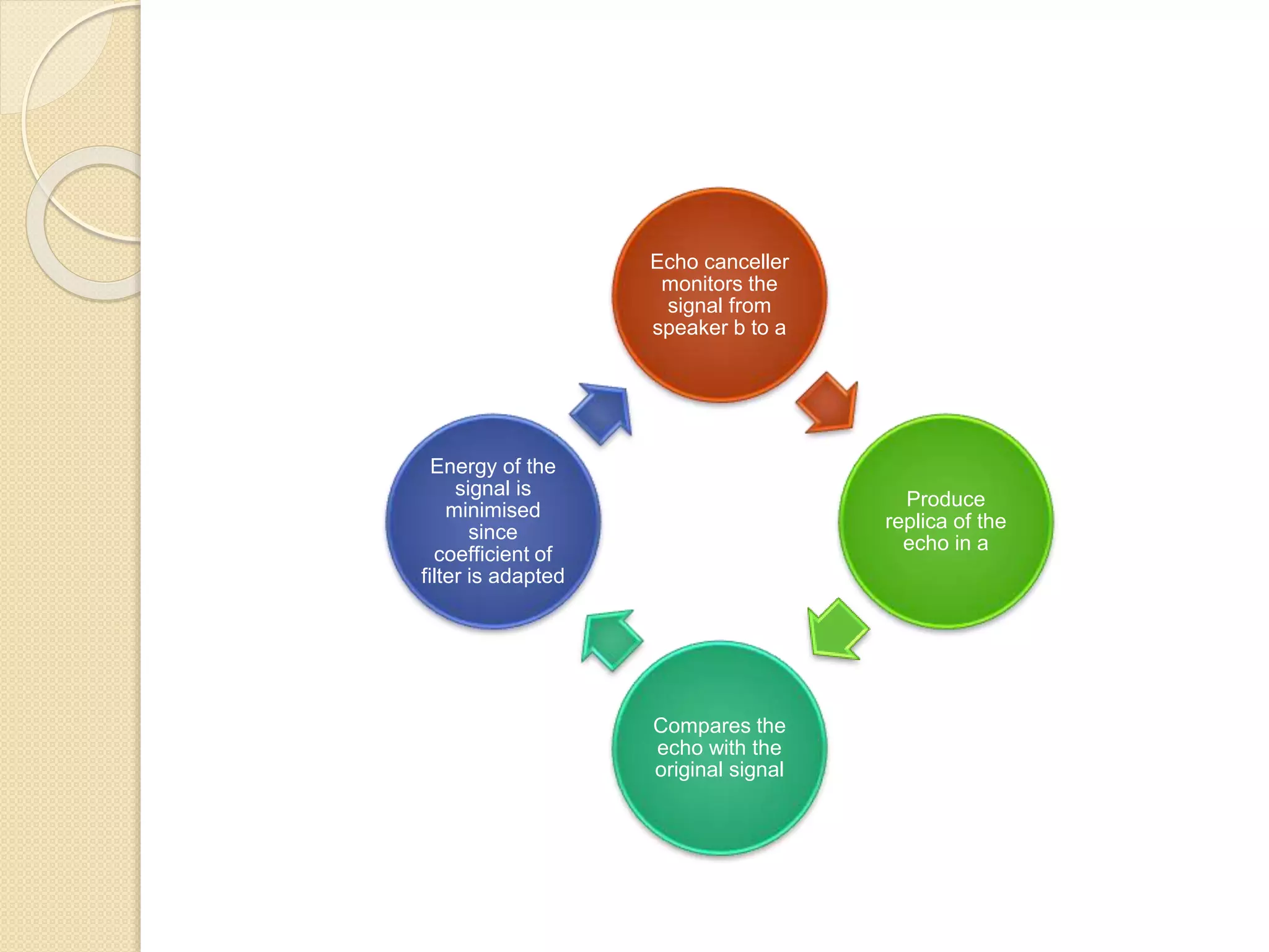 Application of adaptive linear equalizer | PPT