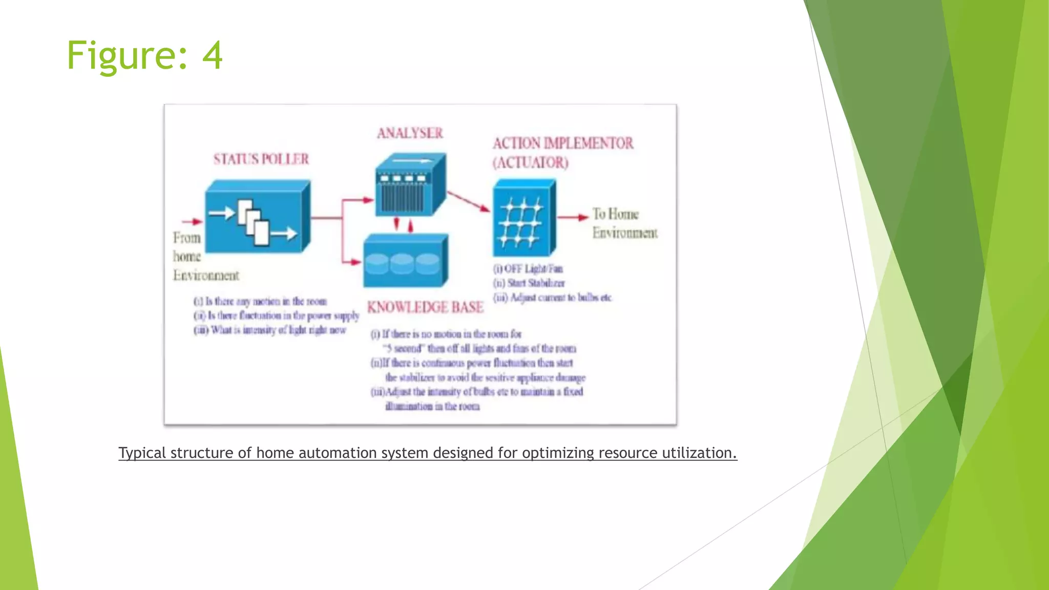 Application of ai in home automation | PPTX