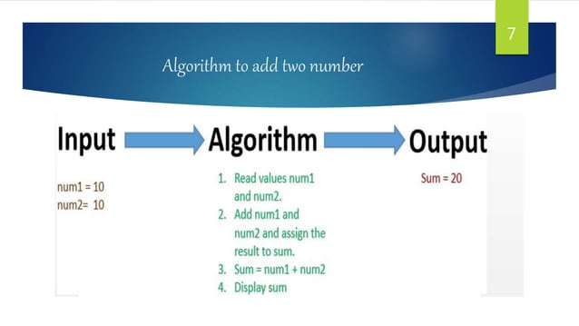 Application of algorithm in real life | PPTX | Technology & Computing