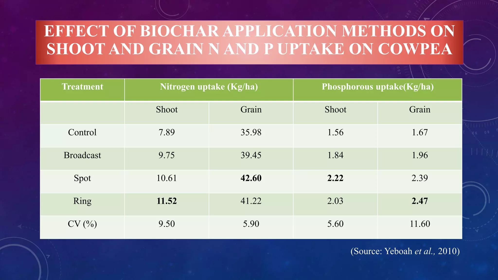 Application Of Biochar In Agriculturepptx Agriculture Industries