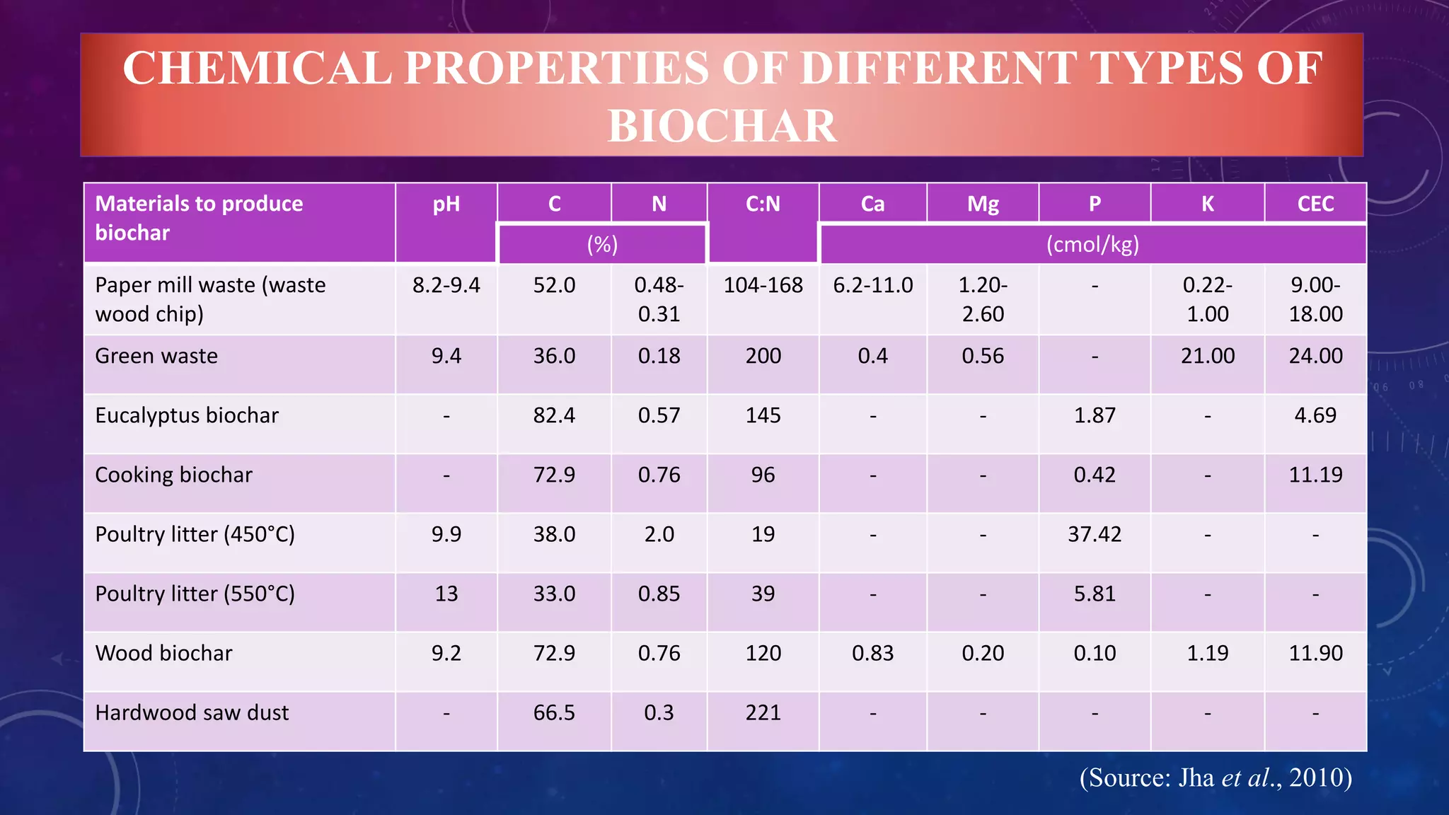 Application Of Biochar In Agriculturepptx Agriculture Industries