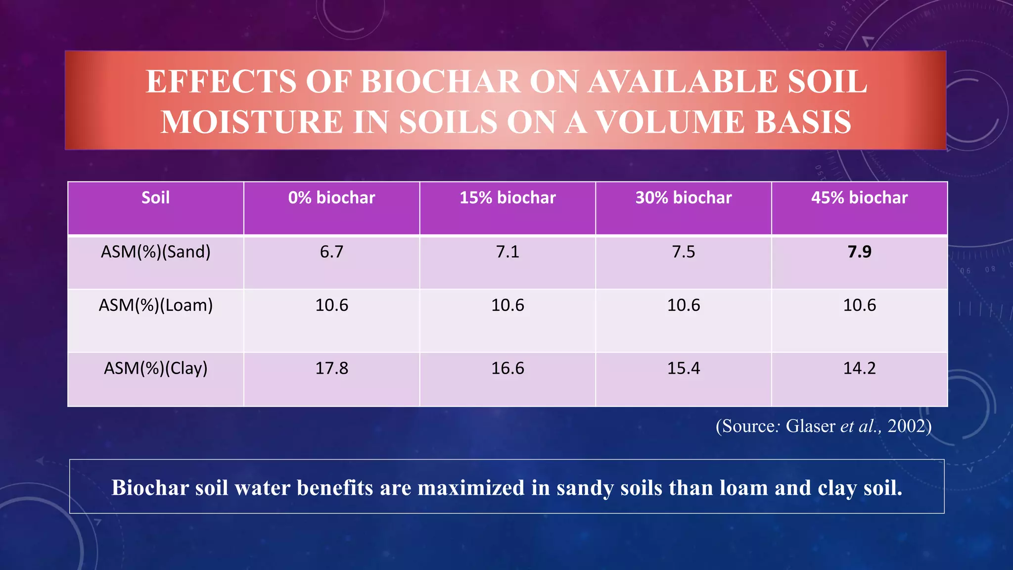 Application Of Biochar In Agriculturepptx Agriculture Industries