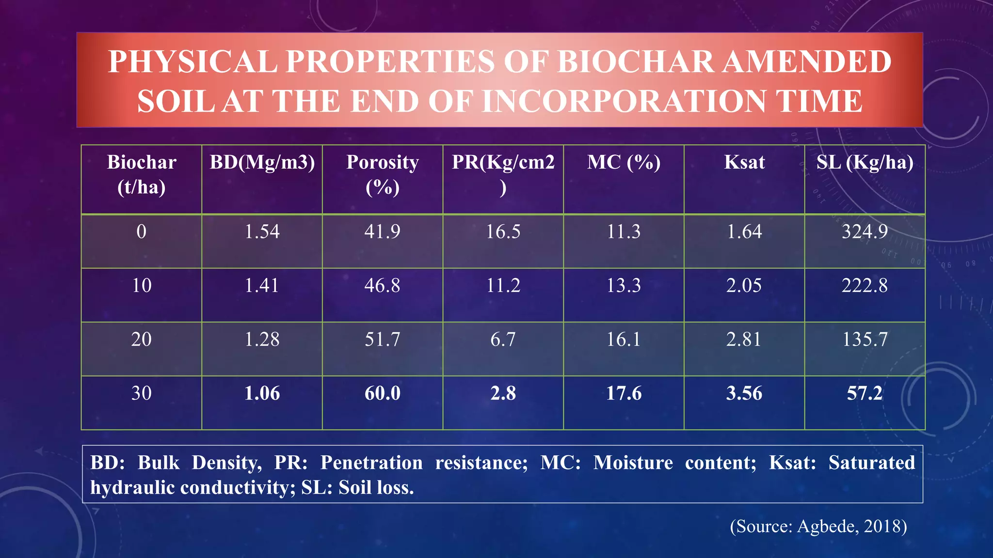 Application Of Biochar In Agriculturepptx Agriculture Industries