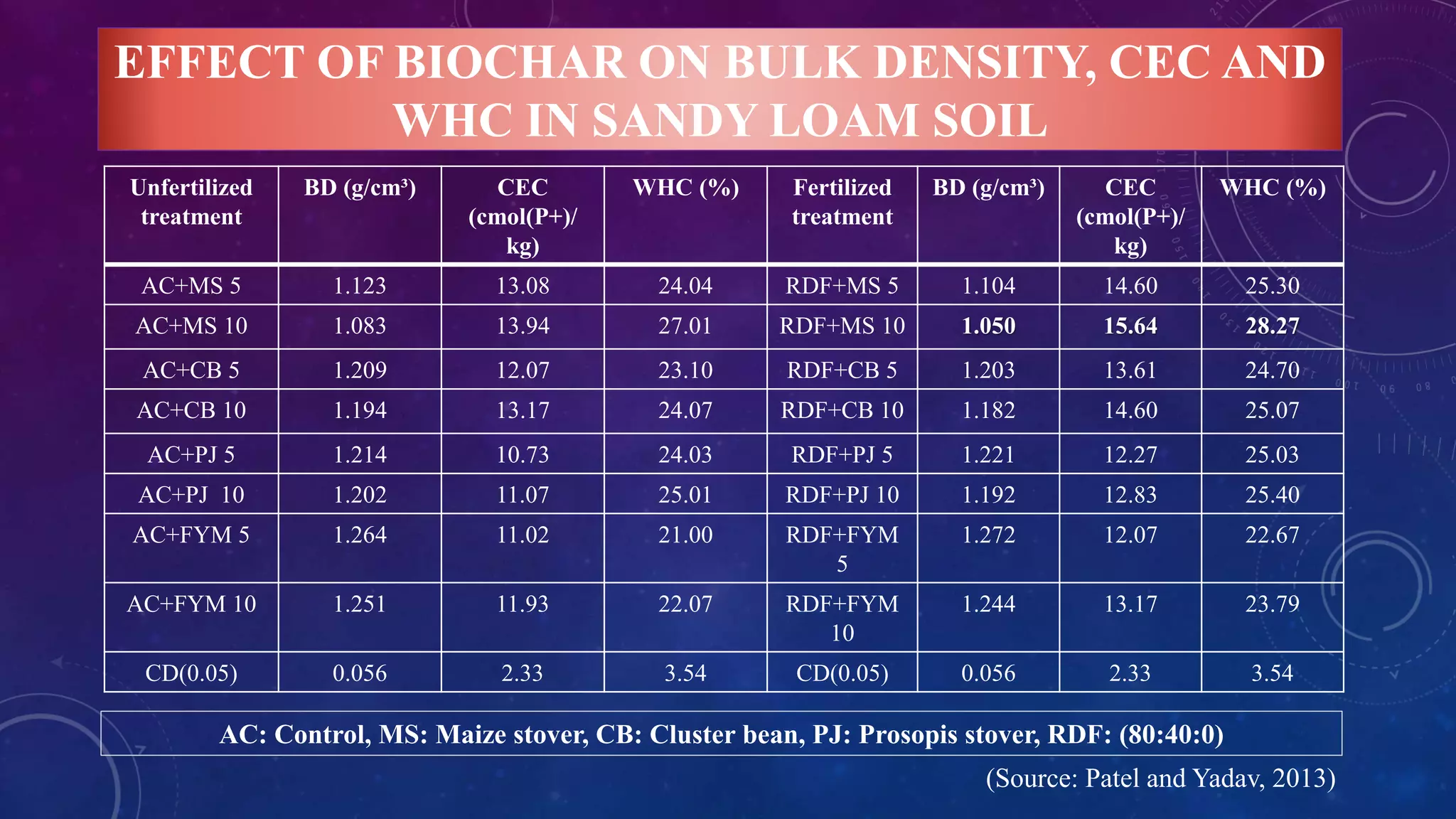 Application Of Biochar In Agriculturepptx Agriculture Industries