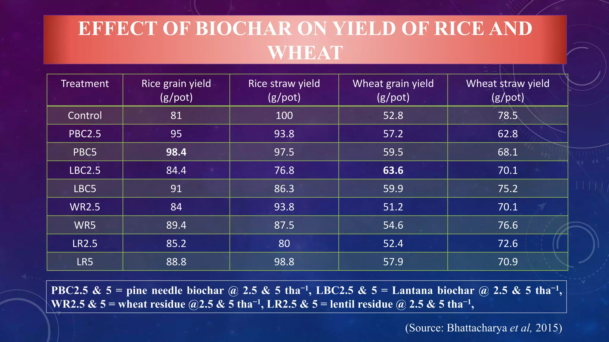 Application Of Biochar In Agriculture Pptx Agriculture Industries
