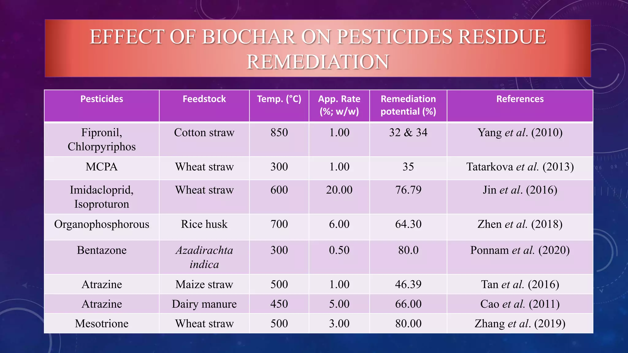 Application Of Biochar In Agriculture Pptx Agriculture Industries