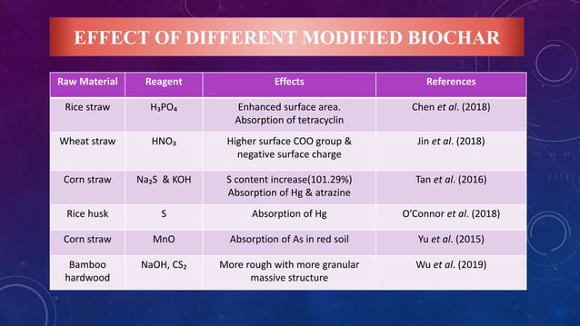 Application of biochar in agriculture.pptx | Agriculture | Industries