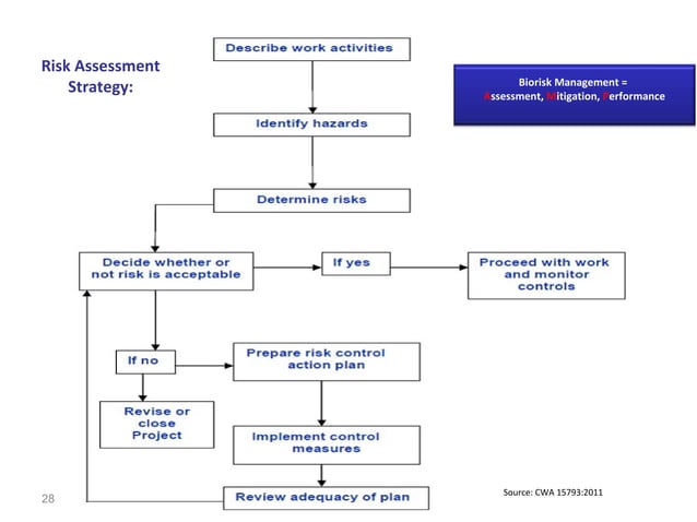 APPLICATION OF BIORISK MANAGEMENT FOR TRAINING AND RESEARCH ON ANIMALS ...