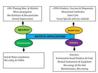 Biotechnology Based Products