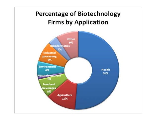 Application of biotechnology | PPT