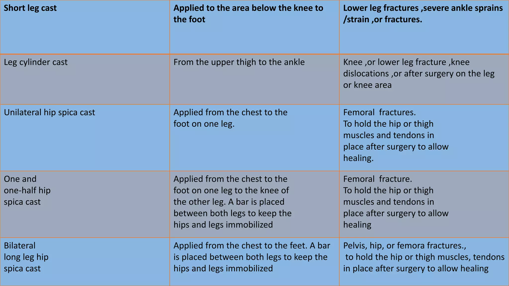 Application of cast | PPTX