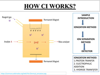 APPLICATION OF CI(CHEMICAL IONIZATION) TECHNIQUE IN PHARMACEUTICAL.pptx