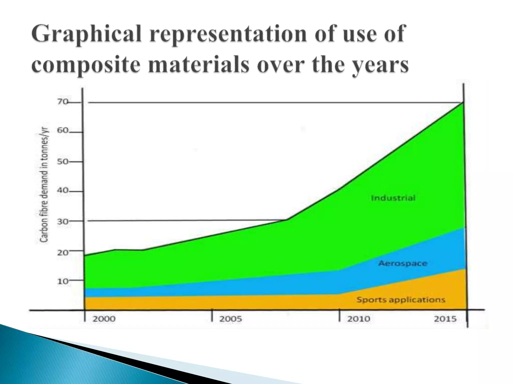 Application of composite materials in aerospace industry | PPTX