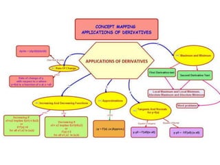 Application of derivatives | PPT