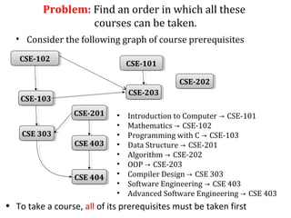 Application of dfs | PPT