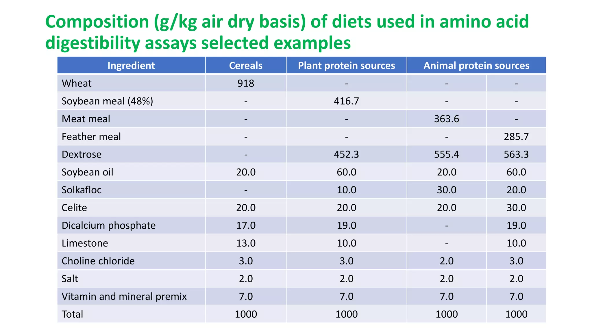 Application of digestibility values in poultry | PPTX