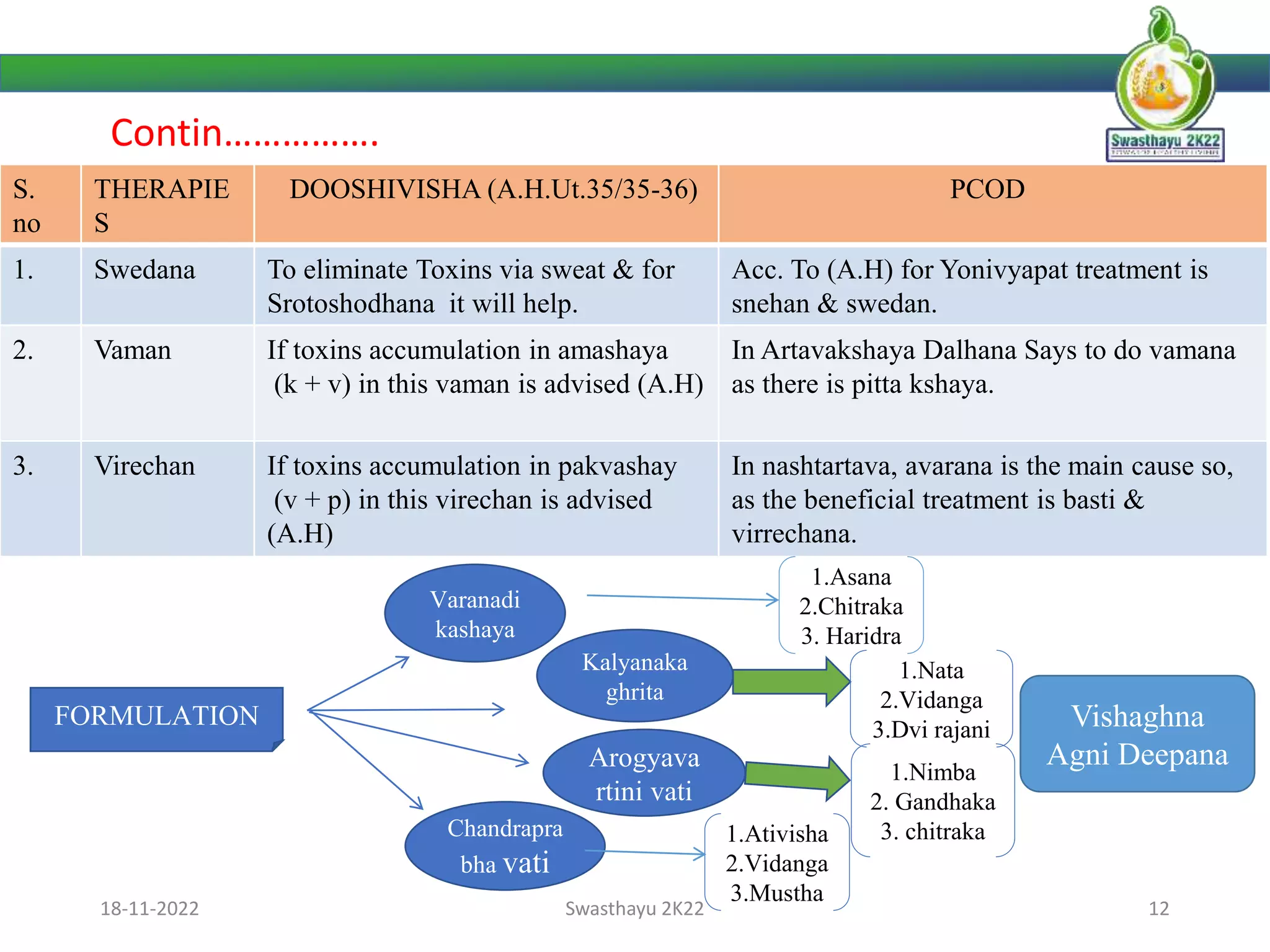 APPLICATION OF DOOSHIVISHA PRINCIPLES IN PCOS.pptx