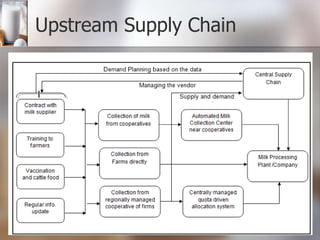 Application of electronic enablers for supply chain management of dairy ...