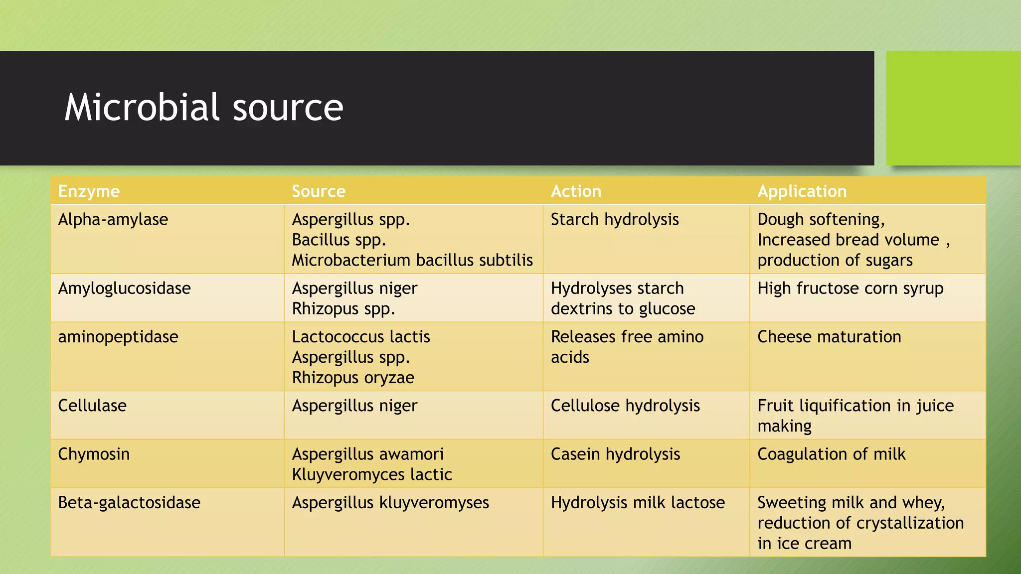 Application of enzymes in food industry | PPTX
