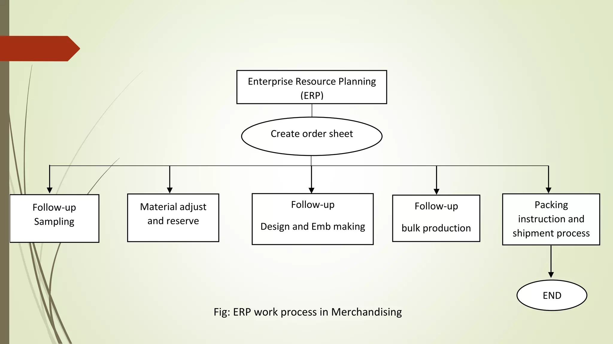 Application of ERP in garments merchandising | PPT