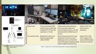 Application of Fluorescence Activated-Cell Sorting (FACS) in separation ...