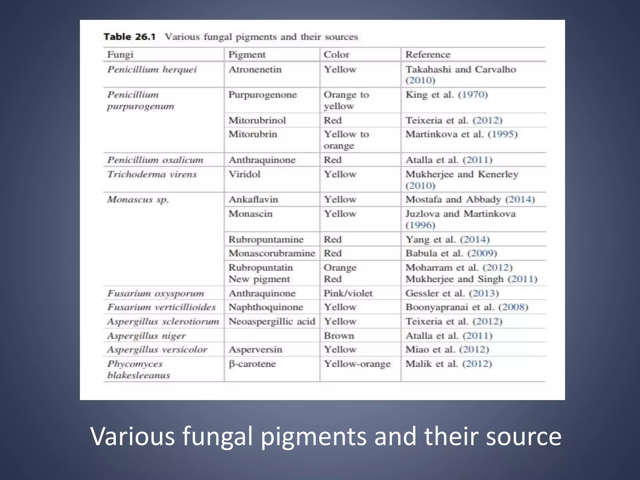 Application of fungal pigments in food industry | PPTX
