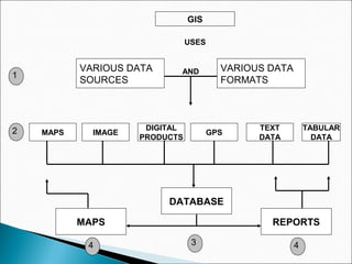 Application of gis and remote sensing in agriculture | PPT