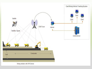 Application of GPS in mining | PPTX