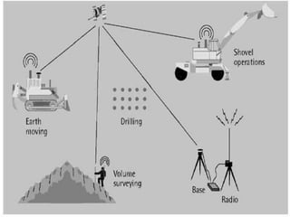 Application of GPS in mining | PPTX