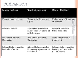 Application of hashing in better alg design tanmay | PPT