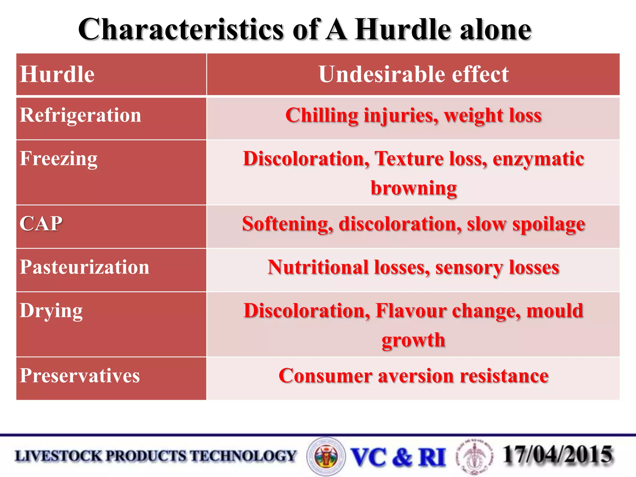 Application of hurdle technology in poultry meat processing ...
