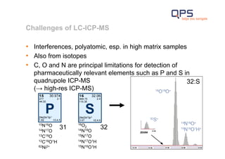 Application of ICP-MS and LC-ICP-MS in Drug Development | PDF