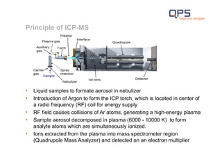 Application of ICP-MS and LC-ICP-MS in Drug Development | PDF