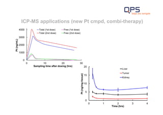Application of ICP-MS and LC-ICP-MS in Drug Development | PDF