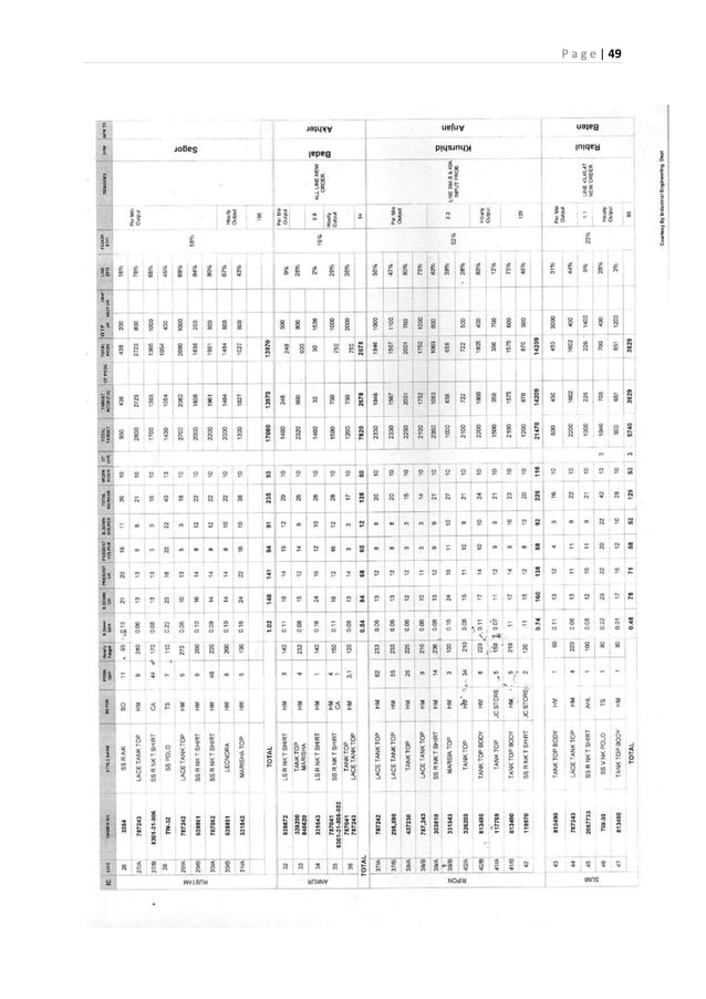 Application of industrial engineering in garments sewing floor