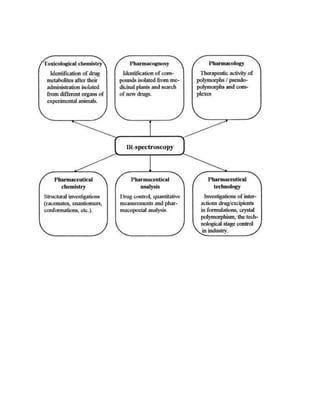 Application of infrared spectroscopy | PDF