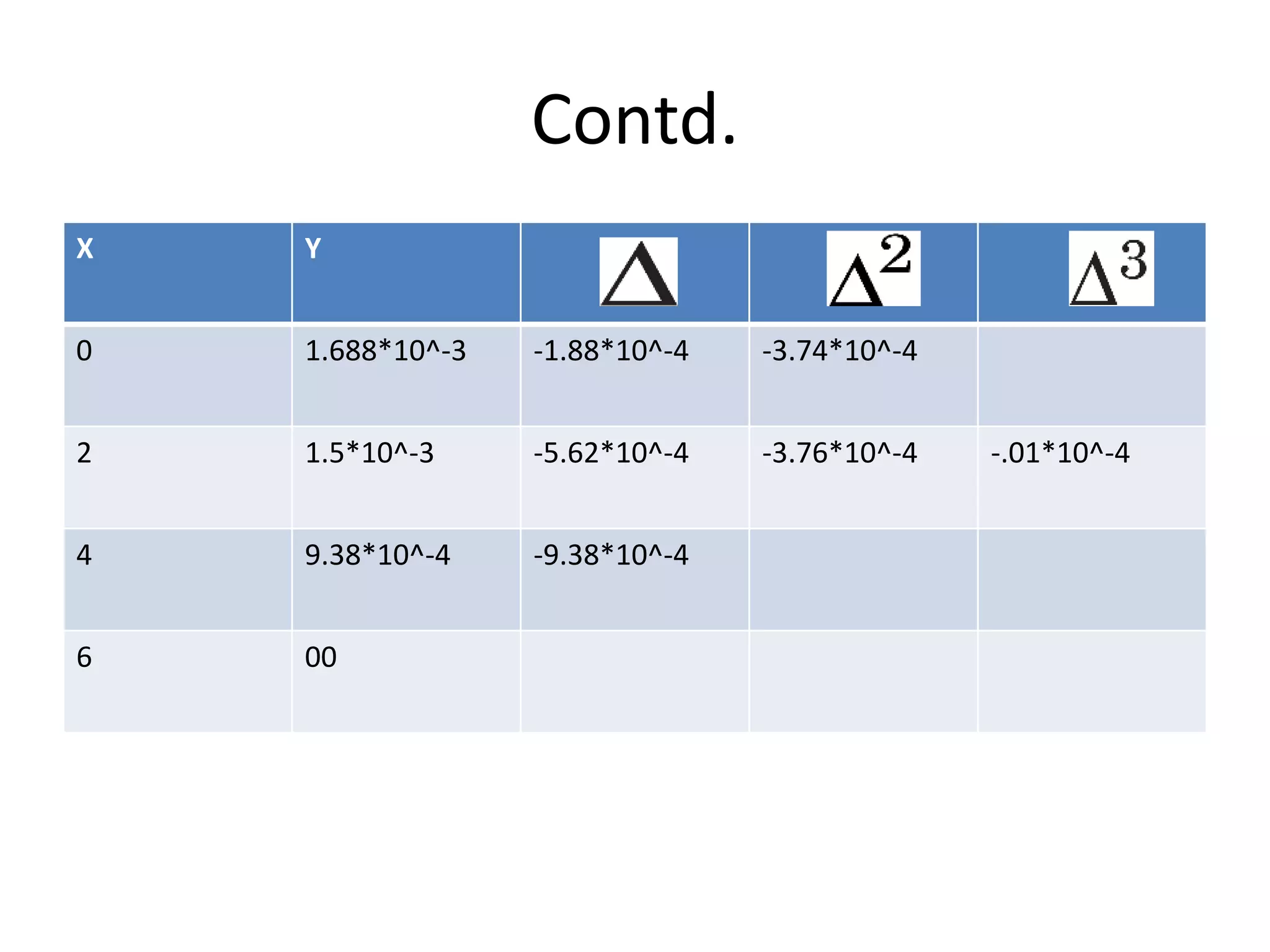 Application Of Interpolation And Finite Difference Pptx