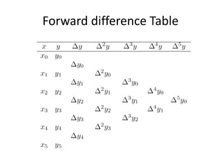 Application of interpolation and finite difference | PPTX