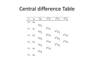 Application of interpolation and finite difference | PPTX