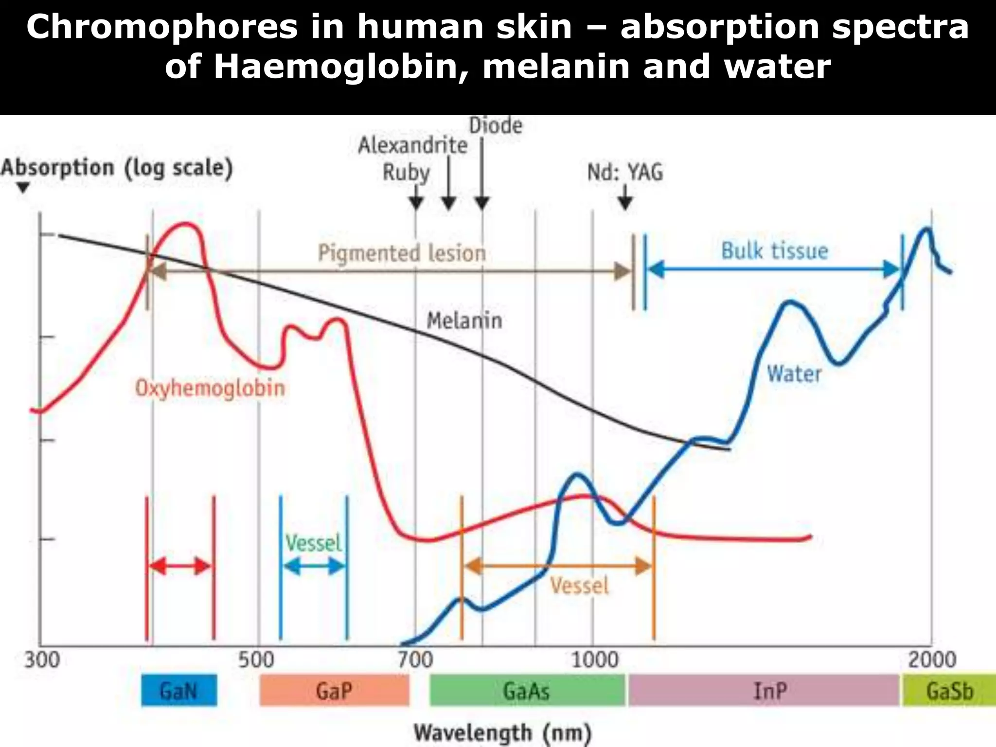 Application of laser in dermatology | PPTX