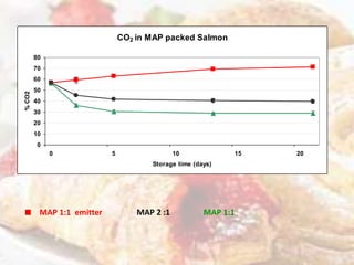 Application of map and cap in food products | PPTX