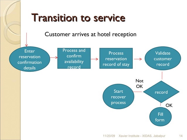 Application Of Mis In Service Sector | PPT | Hospitality Industry ...