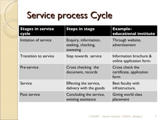 Application Of Mis In Service Sector | PPT