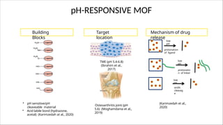 Application of MOF in Targeted drug delivery system- A review.pptx