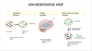 Application of MOF in Targeted drug delivery system- A review.pptx